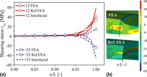 A Shearing Stress Distribution In The Interfaces 12 And 23 By Fea Download Scientific