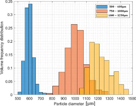 Particle Size Distributions Of The Three Samples Download Scientific Diagram