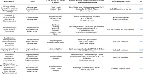 Genusspecies Of Actinobacteria Isolated From Coral Order