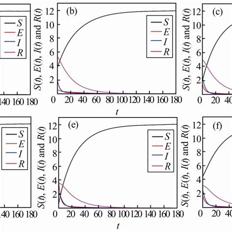 Variational Curves Of S E I And R With Time T When R 00475