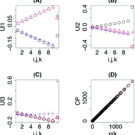 The Results Obtained By Cp Decomposition Applied To Data Set 1 Eq