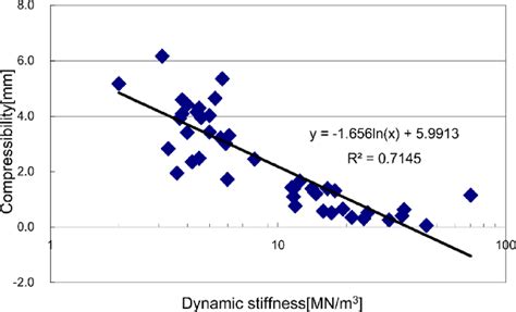 Correlation Between Dynamic Stiffness And Compressibility Download Scientific Diagram