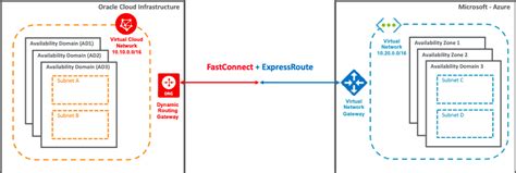 Oracle And Microsoft Interconnect Overview K21academy
