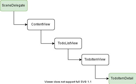 View Communication Patterns In Swiftui