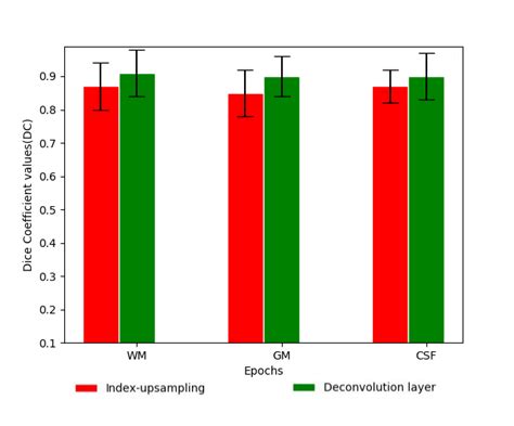A Two Upsampling Strategies B Three Initialization Strategies