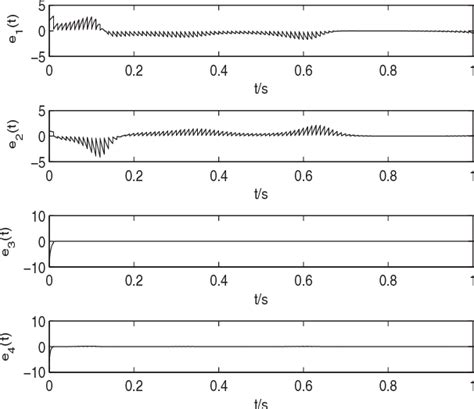 Figure 1 From Modified Projective Synchronization Of Hyper Chaotic
