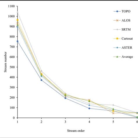 Stream Number Versus Stream Order Download Scientific Diagram