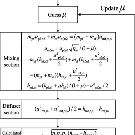 flowchart of iterative calculation routine for the ejector download