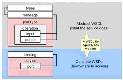 Oic Expose Oic Integration As Soap Api Part 1 Creating Soap Connection