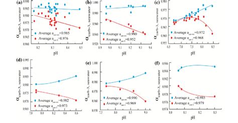 The Isotopic Fractionation Factor Of Boron Between Carbonates And Boh