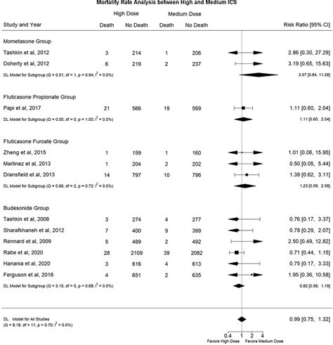 Dose Of Inhaled Corticosteroid Copd