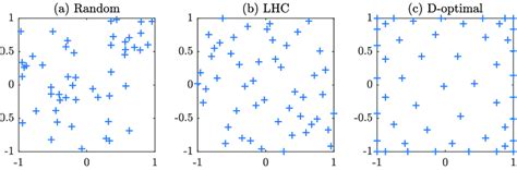2 distribution of 50 design points for a two dimensional input space