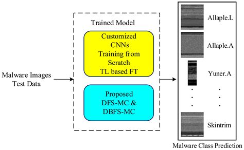 Applied Sciences Free Full Text Detection Of Exceptional Malware