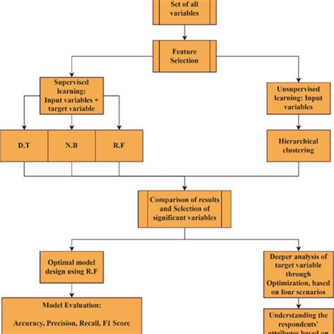 Methodology Workflow Download Scientific Diagram