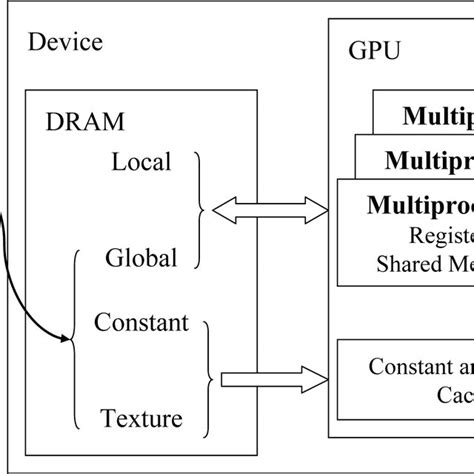 illustration of multiple memory spaces on gpu global memory local