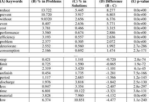 Keywords With The Highest Absolute Difference Values Download Scientific Diagram