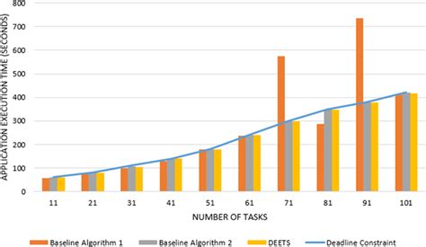 application completion time in relation to deadline constraint