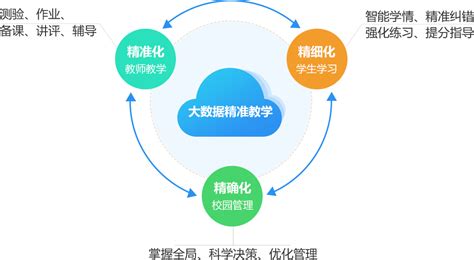 品牌介绍 大数据精准教学管理系统