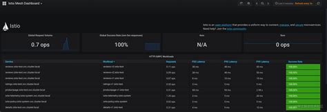 Fifth Istio Link Monitoring And Monitoring Visualization Is A Cross