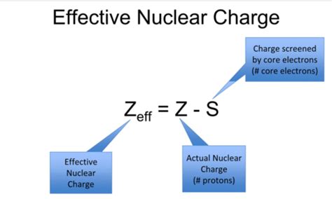 Effective Nuclear Charge Trend