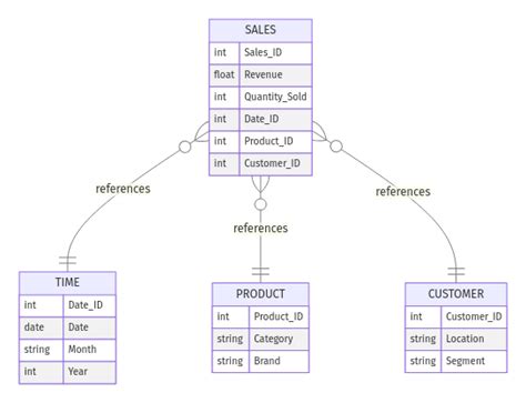 Data Modeling Explained Techniques Examples And Best Practices