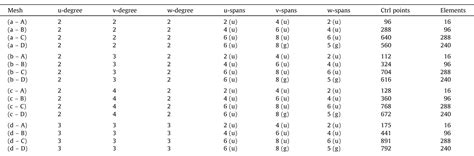 Table 5 From From The Finite Element Analysis To The Isogeometric