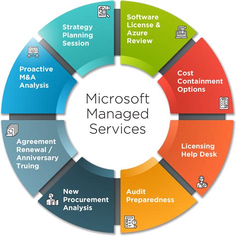 20220825 Infographic Microsoft Managed Services Infographic V3 Miro Consulting