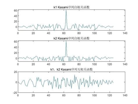 【扩频通信】基于m序列、gold序列和kasami序列扩频通信附matlab代码 gold序列扩频原理 csdn博客
