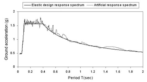 Elastic Design Response Spectrum Of The Region And Response Spectrum Of