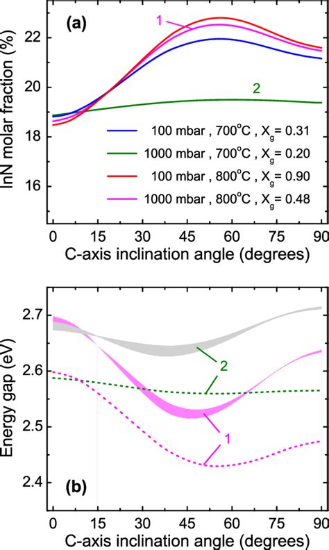 Color Online Inn Molar Fraction In Strained Ingan Gan Obtained Under