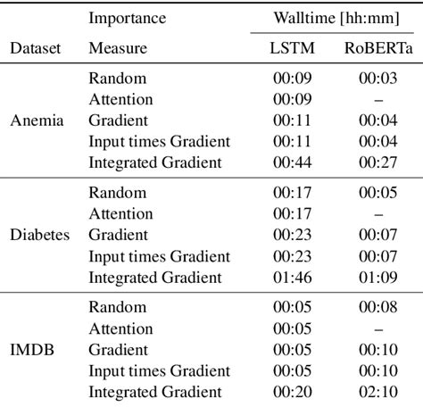 Table 8 From Evaluating The Faithfulness Of Importance Measures In Nlp By Recursively Masking