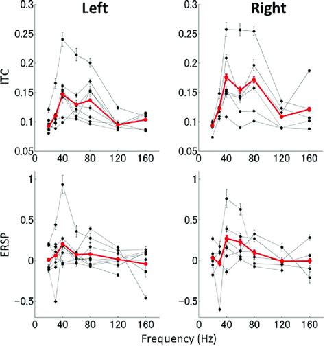 Auditory Oscillatory Responses Are Maximized At 40 Hz Across The