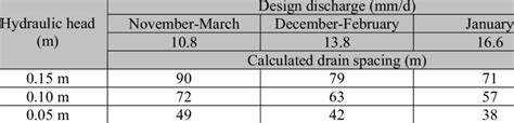 Drain Spacing Calculated With The Hooghoudt Equation Download Table