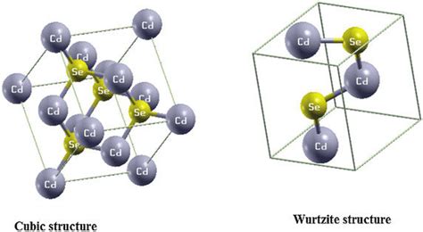 Cdse Structures Cubic And Wurtzite Download Scientific Diagram