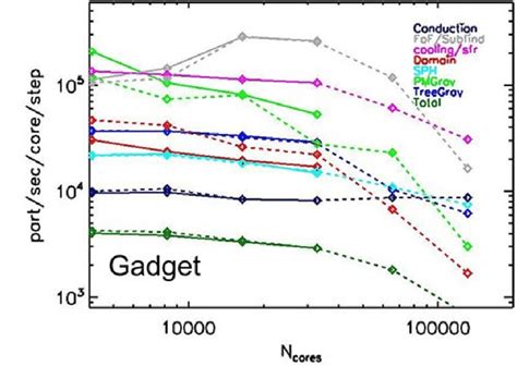 Scaling Plot For P Gadget3 Xxl Download Scientific Diagram