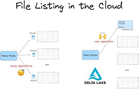 datalake deltalake bigdata datamanagement analytics