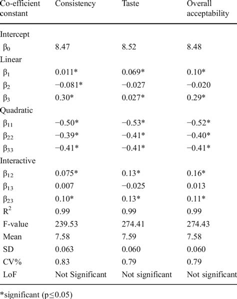 co efficients of second order polynomial regression models for the