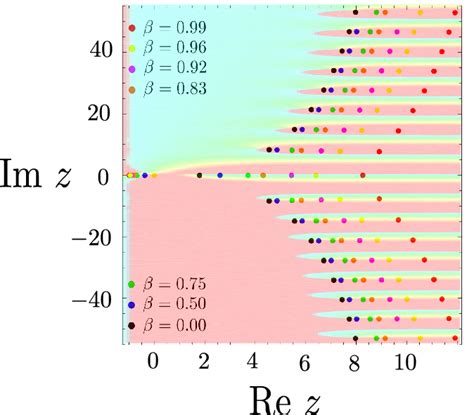 The Complex Function 2 1 − 2 1 − And Its Roots Are