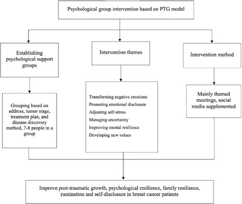 Group Psychological Intervention Frame For Breast Cancer Patients Based Download Scientific