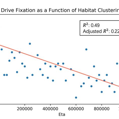 The Residual Plot Shows Heteroscedasticity Indicating That A Linear