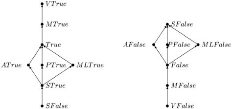 A Poset Of Values Of The Linguistic Variable Truth Download