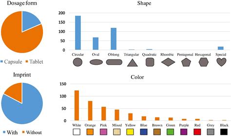 Development Of Fine Grained Pill Identification Algorithm Using Deep