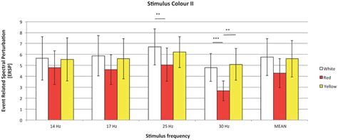 Ssvep Responses To Stimuli Of Different Colours Organization Of The Download Scientific