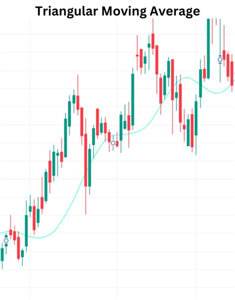 Triangular Moving Average Trima A Simple Overlap Indicator Xcaldata Blogs