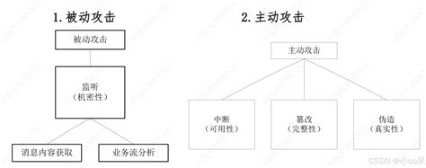 【密码学】密码学中的四种攻击方式和两种攻击手段 唯密文攻击 csdn博客