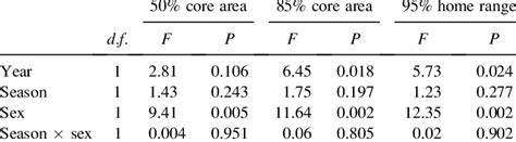 Multifactor Analysis Of Variance Estimating Effects Of Year Season