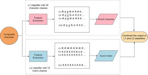 Composite Character Recognition Download Scientific Diagram