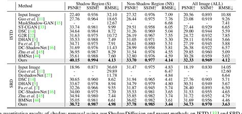 Shadowdiffusion When Degradation Prior Meets Diffusion Model For Shadow Removal