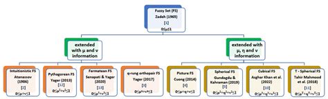 Classification Of Fuzzy Set Extensions Download Scientific Diagram