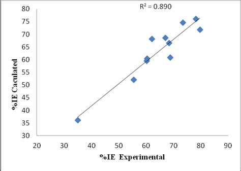 correlation between experimental and calculated ie with 5 descriptors